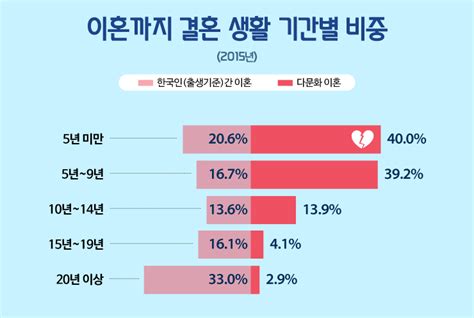 대한민국 다문화 혼인과 이혼 모두 점차 줄어들어 네이버 블로그