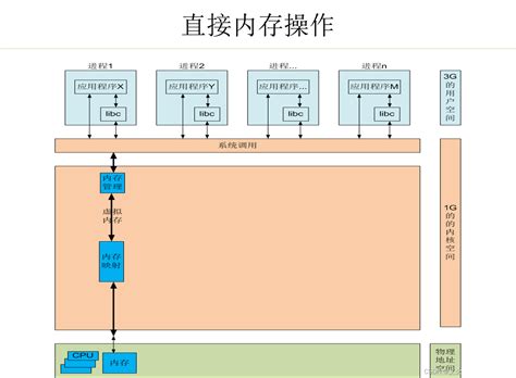 架构之路 28 ：目标系统 系统软件 Linux Os内核功能架构图解、内核构建、内核启动流程linux的os层面 Csdn博客