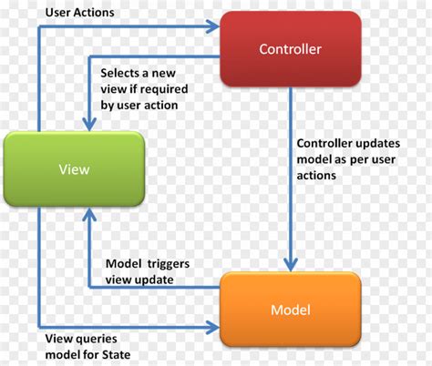 Csdn Modelviewcontroller Modelviewpresenter User Interface Model