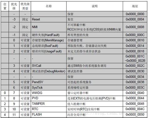 Stm32的nvic和中断的总结外部中断lednvic试验总结 Csdn博客