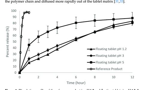 Dissolution Profiles Of The Reference Product In Ph 1 2 And Floating Download Scientific