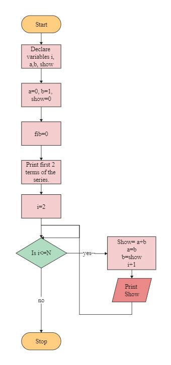 algorithm flowchart templates editable online edrawmax