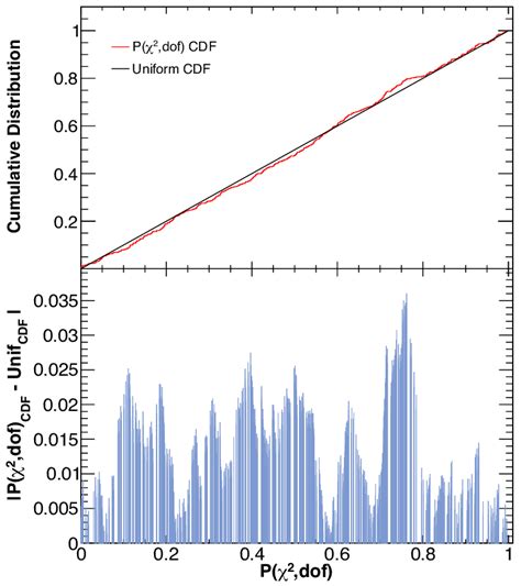 Example Of The Kolmogorov Smirnov Statistic Obtained For The Whole Download Scientific Diagram