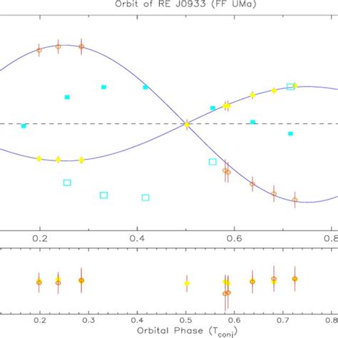 Note The Orbital Phase Shift Between The Orbital Solution With The Data