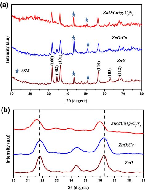 A Xrd Patterns Of Deposited Zno Znocu And Znocu G C3n4 Thin Films