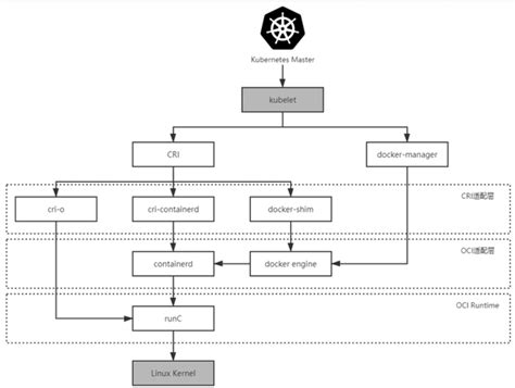 Cri：深入理解容器运行时接口 知乎