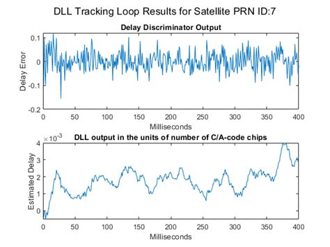 Gps Receiver Acquisition And Tracking Using C A Code Matlab Simulink