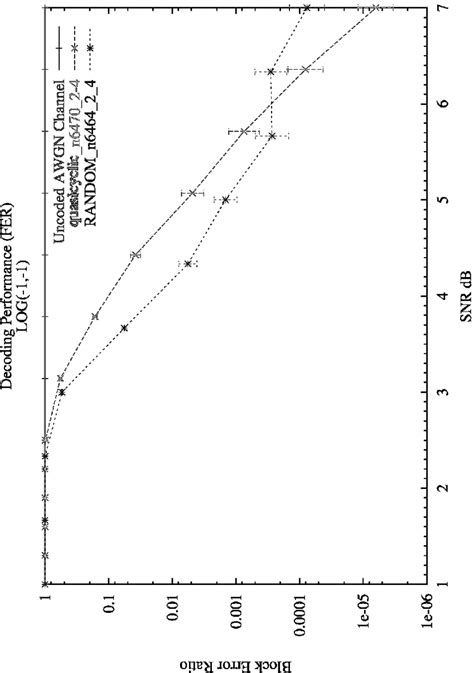 block error rate performances comparison of a quasi cyclic code