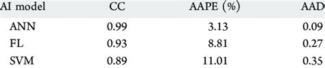 Estimation Errors Using Ann Fl And Svm Models Download Scientific