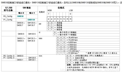 西门子200plc做自由口通讯，向串口1发送数据 西门子200plc自由口通讯案例 csdn博客