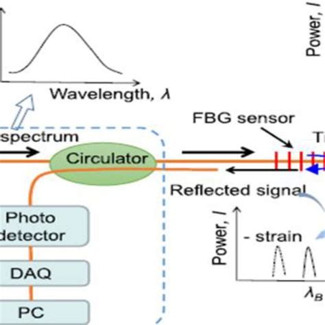 Fiber Bragg Grating System Adopted From Xu Et Al 2017 Download