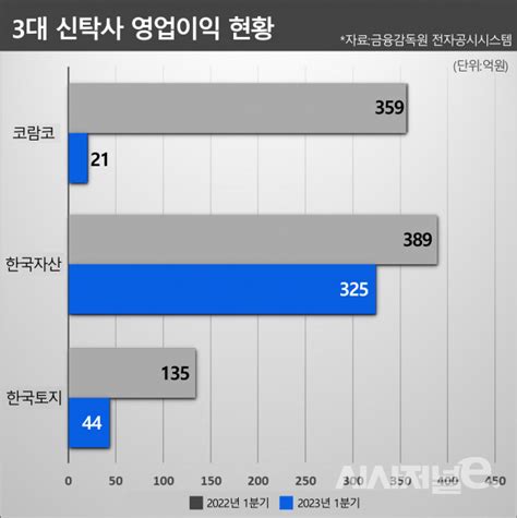 부동산 불황에 3대 신탁사도 ‘막막 시사저널e 온라인 저널리즘의 미래
