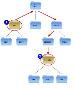 Java NIO And NIO2 Path Tutorial Developers Corner Java Web