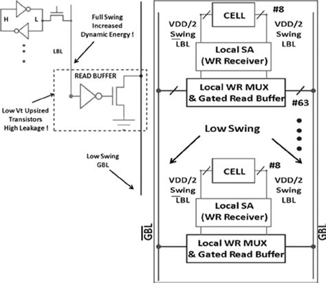 Novel Local Bit Slice Architecture Improves Read Snm And Achieves An