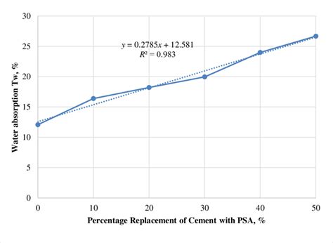Regression Plot Of Water Absorption On The 28 Th Day Download Scientific Diagram