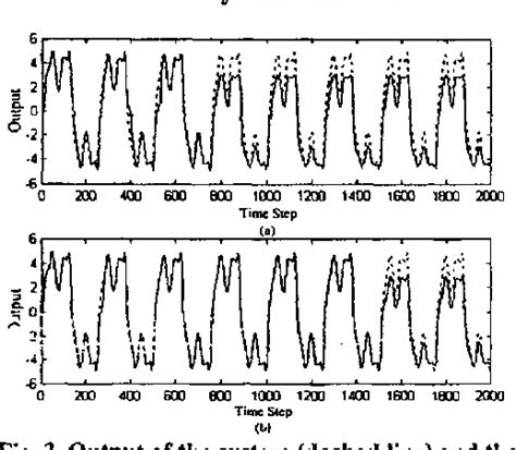 Figure 3 From Identification Of Dynamic Systems Using Recurrent Fuzzy