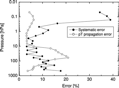 Estimated Systematic Errors And Errors Propagated From The Errors On