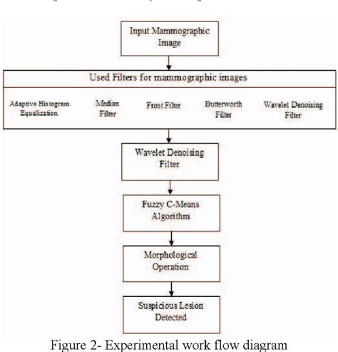 Figure 1 From Detection Of Suspicious Lesions In Mammogram Using Fuzzy C Means Algorithm