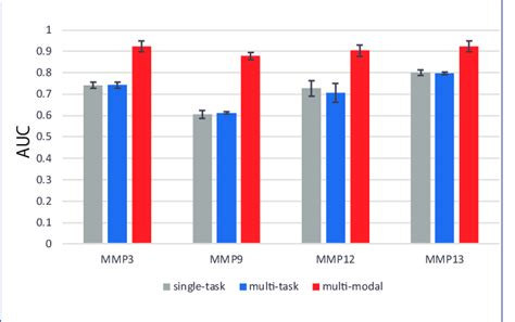 Aucs Obtained From Five Fold Cross Validation Download Scientific Diagram