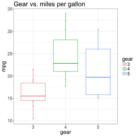 Box Plot Ggplot Data Science With R