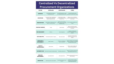 Centralized Vs Decentralized Procurement A Strategic Balancing Act Prokwin