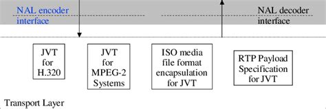 Jvt Coding In Transport Environment Download Scientific Diagram