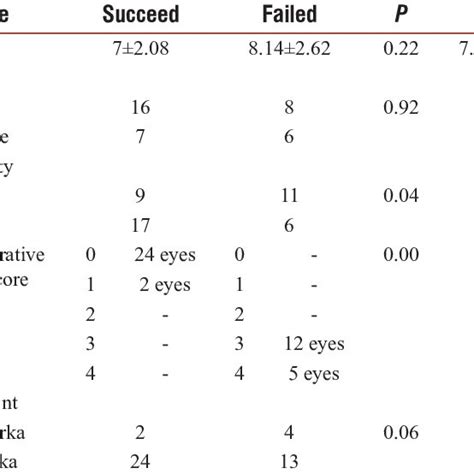 Demographic Data Of Successful And Failed Intubation Subgroups