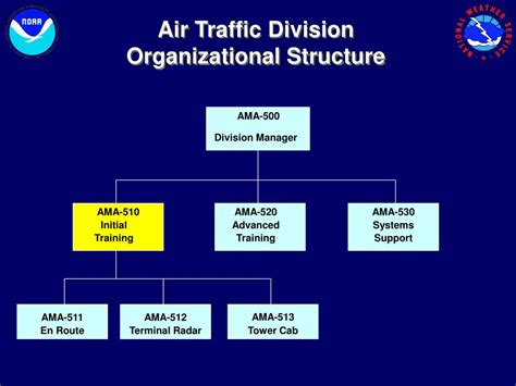 Ppt National Weather Service Faa Academy Oklahoma City Ok Powerpoint