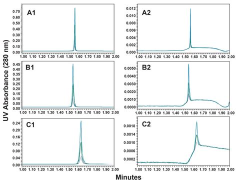 Lowering Quantitation Limits For Mab Titer Measurements Using Small