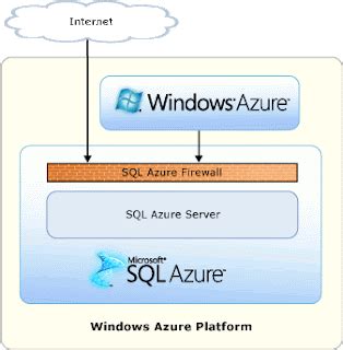 Keep It Simple And Fast Main Differences Between SQL Azure And SQL Server