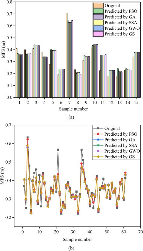 Predicted Results Using V Svr Based Models For A Testing Set And B