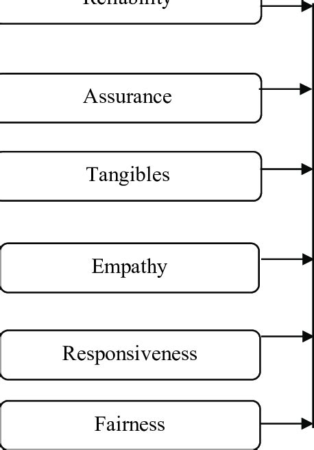 Relationship Between Independent Variables And Dependent Variable In Download Scientific
