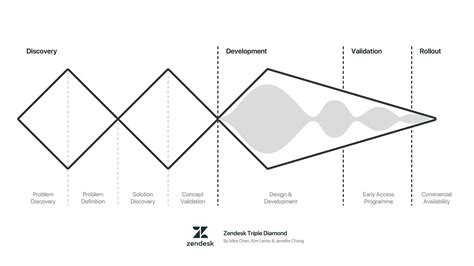 Ideo Human Centered Design Hcd Design Process Medium