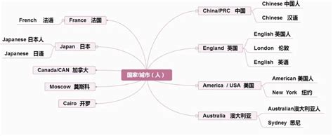速看丨初中英语42张思维导图，常用英语单词和句型一目了然！ 知乎