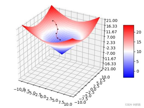 梯度下降算法 gradient descent 梯度下降法 csdn博客