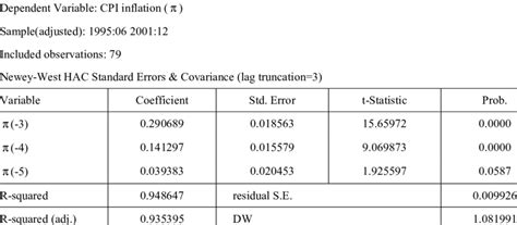 CPI Forecast Using CPI Download Table