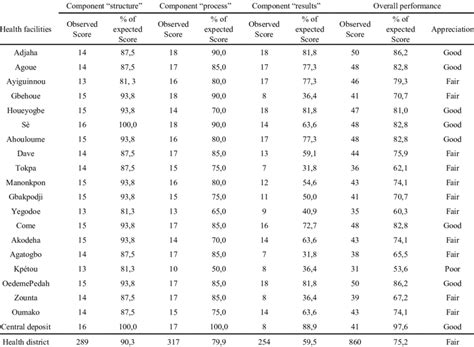 Score Of Components Score And Performance Of Eip Supply Chain And Download Table
