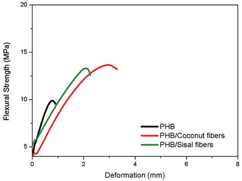 Representative Mean Curves From Flexural Test Of Phb Composites And The Download Scientific