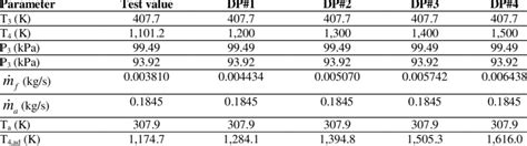 Parameters Of Design Points Dp1 4 Download Table