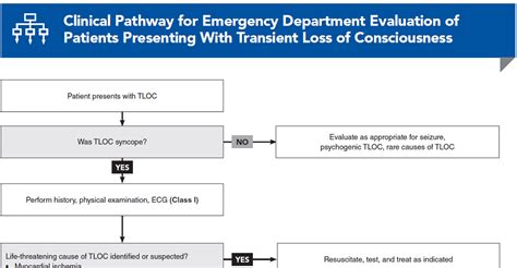Clinical Pathway For Emergency Department Evaluation Of Patients