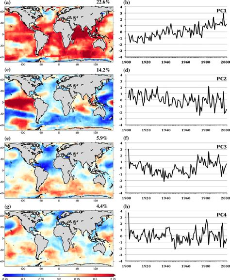 A C E G Four Leading Empirical Orthogonal Functions Eofs Of Global Download Scientific