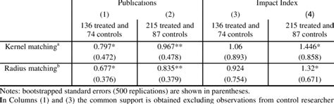 Difference In Differences Matching Estimates Download Table