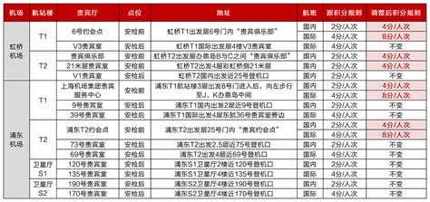 招商银行 分行公告 上海虹桥机场和上海浦东机场招商银行贵宾厅 易登机服务积分调整通告