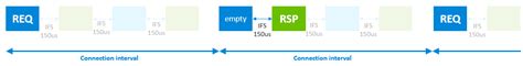 Throughput With Bluetooth Low Energy Technology Performance