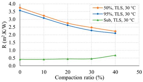 Thermal Performance Of Foam Glass Aggregate At Different Compaction Ratios