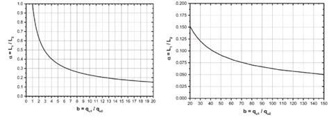 Length Ratio A Diagram For í µí± Values Between 0 And 20 B