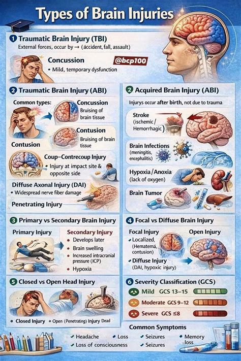 Brain Injuries Are Generally Biology Physics Chemistry Facebook