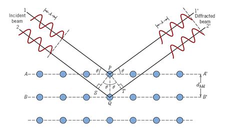 1 Monochromatic X Rays Entering A Crystal [17] Download Scientific Diagram