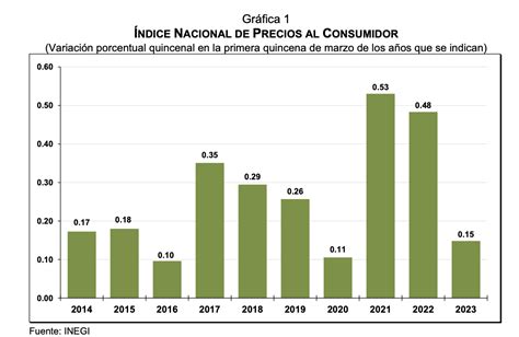 Inflacion Estimada Mayo 2024 Hally Kessiah