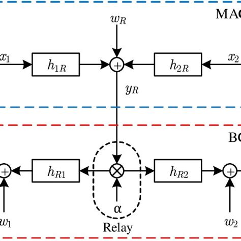 Scheme For The Signal Model Of A PNC System Download Scientific Diagram